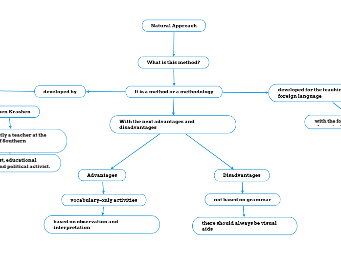Natural Approach - Mind Map